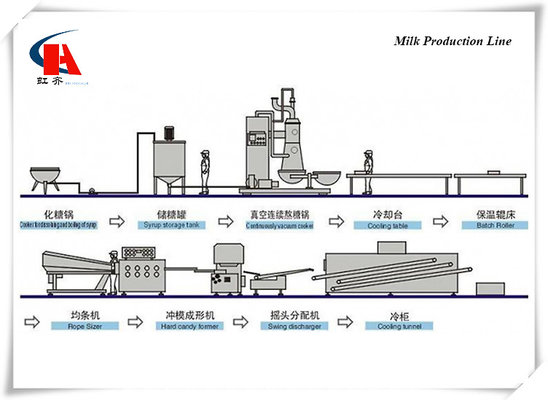 Food Safety Standard Milk Production Line Filtration And Centrifugal Purification