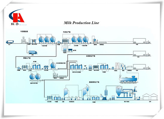1T - 50T/D Milk Processing Machine , Milk Dairy Plant Machinery High Degree Of Automation