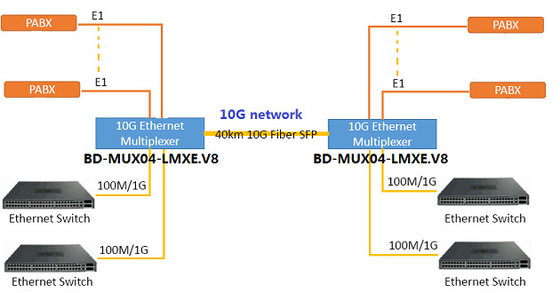 STM-1o STM-1e STM-4 STM-16 SDH IP multi-service platform GE FE E1 V.35 E3 DS3