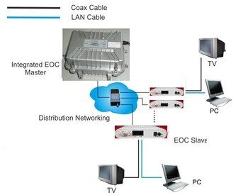 EOC Master side unit with 1 EOC module (1RF input + 1 Com output )