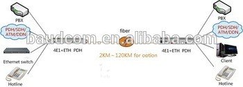 4 E1 fiber optical multiplexer with 4 E1 + 1 x 10/100M ethernet
