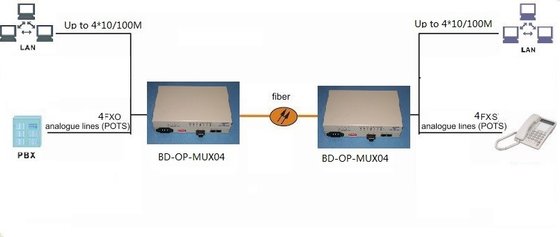 4 Voice over Fiber phone over fiber multiplexer 4 FXS or 4 FXO up to 120Km