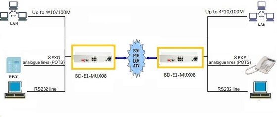 8channel Video over Fiber Multiplexer 2 4 8 16 channel video for option