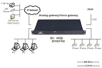 8 FXS VOIP Gateway Analog Voice Gateway IPPBX 8 * FXS ports to SIP 8 * FXO