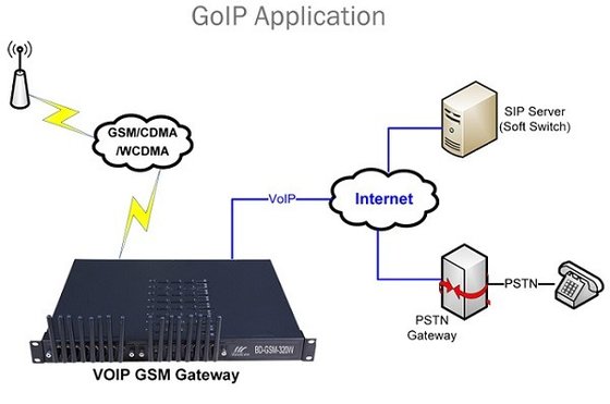 BAUDCOM ( GOIP) VOIP GSM Gateway 4 8 16 32 64 96 GSM ports for option