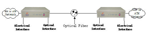 Optical STM-1 to Electrical STM-1 converter compatible other brands SDH device