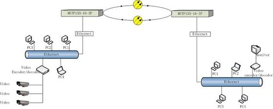 Multi-service SDH Platform with 6 * 10/100M Ethernet + 8 * E1 STM-1 20KM