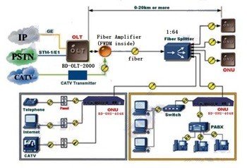 Passive Optical Networking CPE 8 *10/100M GEPON ONU with 1 SC/PC PON port