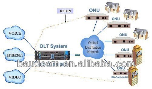 1 PON port + 4*10/100BASE-T Ethernet ports GEPON ONU for FTTH FTTO FTTB