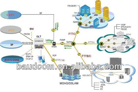 8 Ports GPON OLT with 8 GE Copper uplink + 8 GE SFP uplink (6*GE +2*10G)