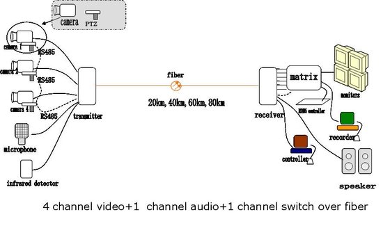 4 channel Video over Fiber multiplexer Data Audio Telephone Ethernet  selectable
