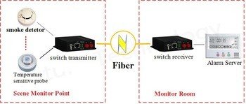 2 channel switch fiber modem with 2*switch + 1*serial data (RS232/422/485)