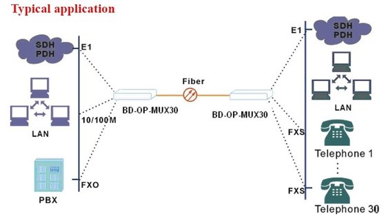 30 channel Voice (FXS/FXO) over fiber modem  Ethernet E1 RS232 selectable