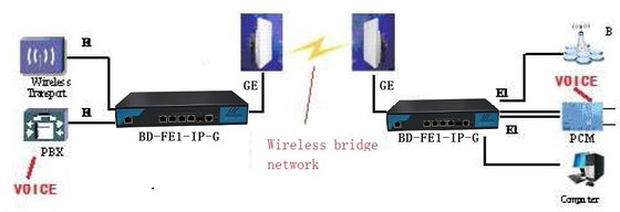 CLI Web SNMP Framed E1 over Gigabit Ethernet TDM over IP Converter