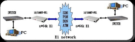 Framed E1 to Ethernet converter Ethernet over E1 converter E1 75ohm and 120ohm