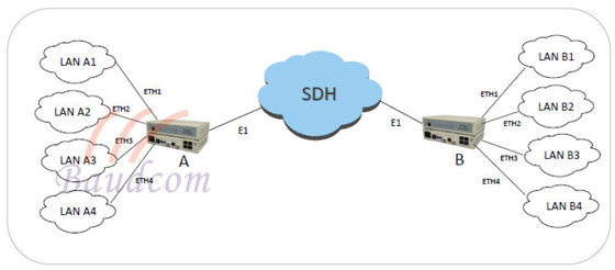 framed E1 to  4*10/100BaseT Ethernet Protocol converter with Local management