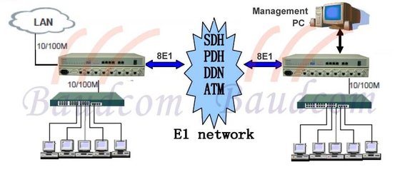 8 E1 to 4 Ethernet Protocol converter with SNMP and console managment