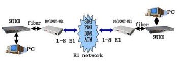 8 E1 to Optical Ethernet converter with 1 optical + 3 electrical ethernet port
