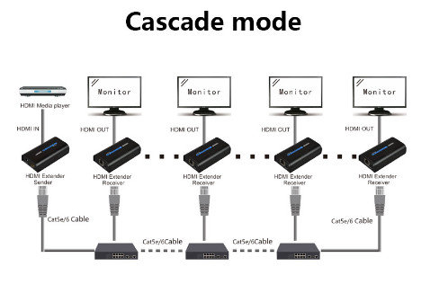 HSV373 DC 5V -12V hdmi extender TCP IP 120m  factory hdmi extender RJ45