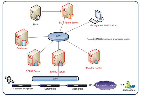 Encrypt Control Words Conditional Access System Digital TV Head End System