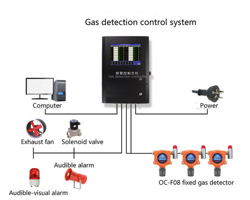 OC-F08 Fixed Combustible gas detector with 4~20mA signal