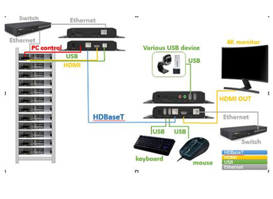 4K*2K Hdmi Over Ethernet Extender With IR HDMI KVM POE Extender Without Any Signal Delay