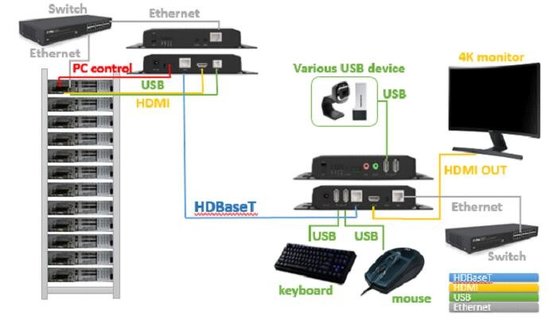 HDMI USB HDBaseT Extender Transmitter Receiver with HDCP2.2 4k Supporting