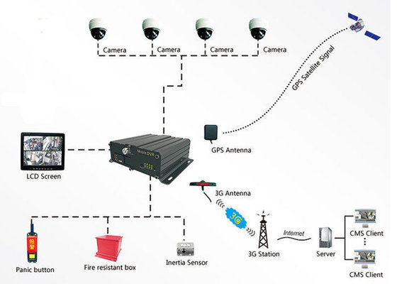 4CH 3G GPS SD Card Mobile DVR/AHD 720/1080P MDVR withGPS  3g 4g wifi optional