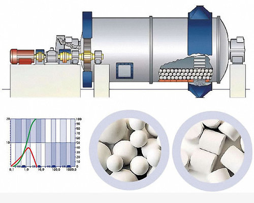 Large Capacity Ceramics Ball Mills / Ball Mill with 1.8-21t/h