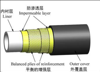 API RTP Aramid-fiber Reinforced Thermoplastic Pipe for Oil, Gas, Water Transportation