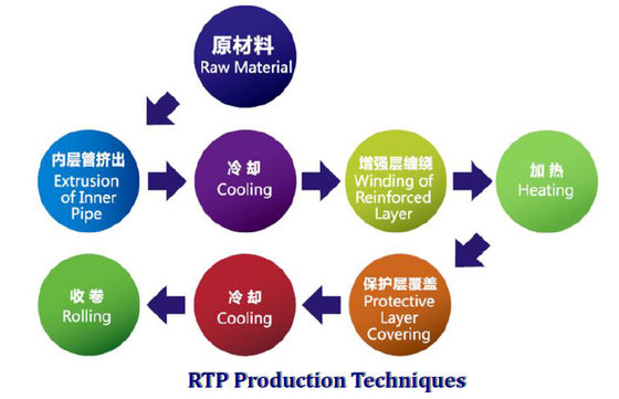 API RTP Aramid-fiber Reinforced Thermoplastic Pipe for Oil, Gas, Water Transportation