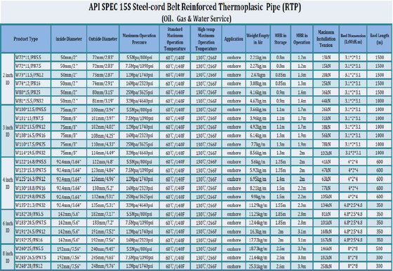 API RTP Aramid-fiber Reinforced Thermoplastic Pipe for Oil, Gas, Water Transportation