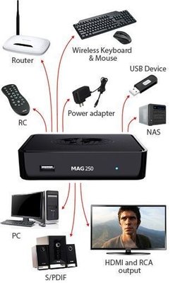 Mag250 Arabic IPTV Box with popular Channels Sport Arabic English Kids Adults