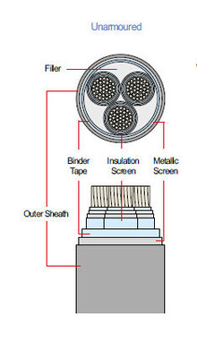 Coutume d'isolation de câble du câble à haute tension XLPE de distribution d'énergie