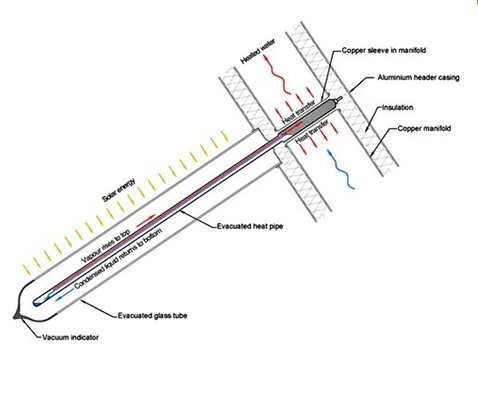 Professional heat pipe split pressurized solar water heater