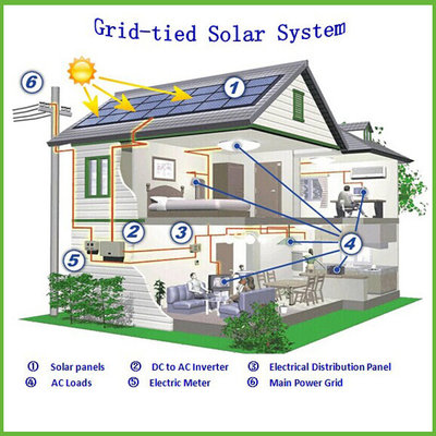 Three Phase Inverter Grid Tied Solar Power System 10KW For Home