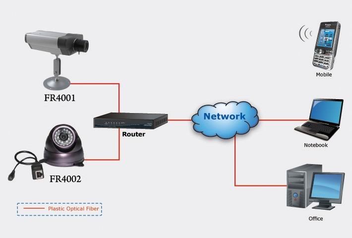 Dual Core H.264 Flexible Management Plastic Optical Fiber IP Camera / IPCAM Transmitting